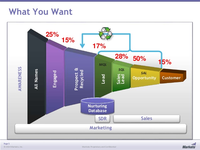 The Evolution of the Sales Funnel – RadHaus Solutions